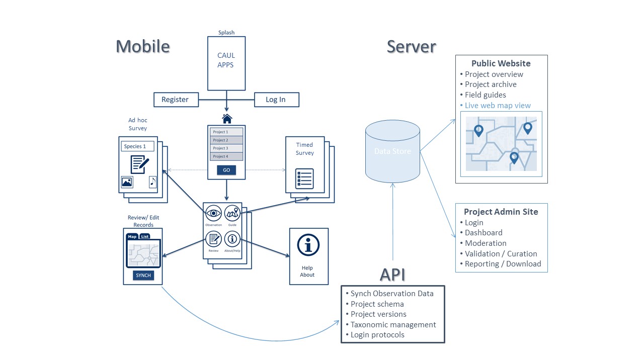 Clean Air Urban Landscapes (CAUL) Urban Wildlife app » Gaia Resources